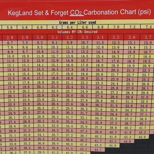 The KegLand Carbonation Chart Sticker | Size 135mm x 300mm