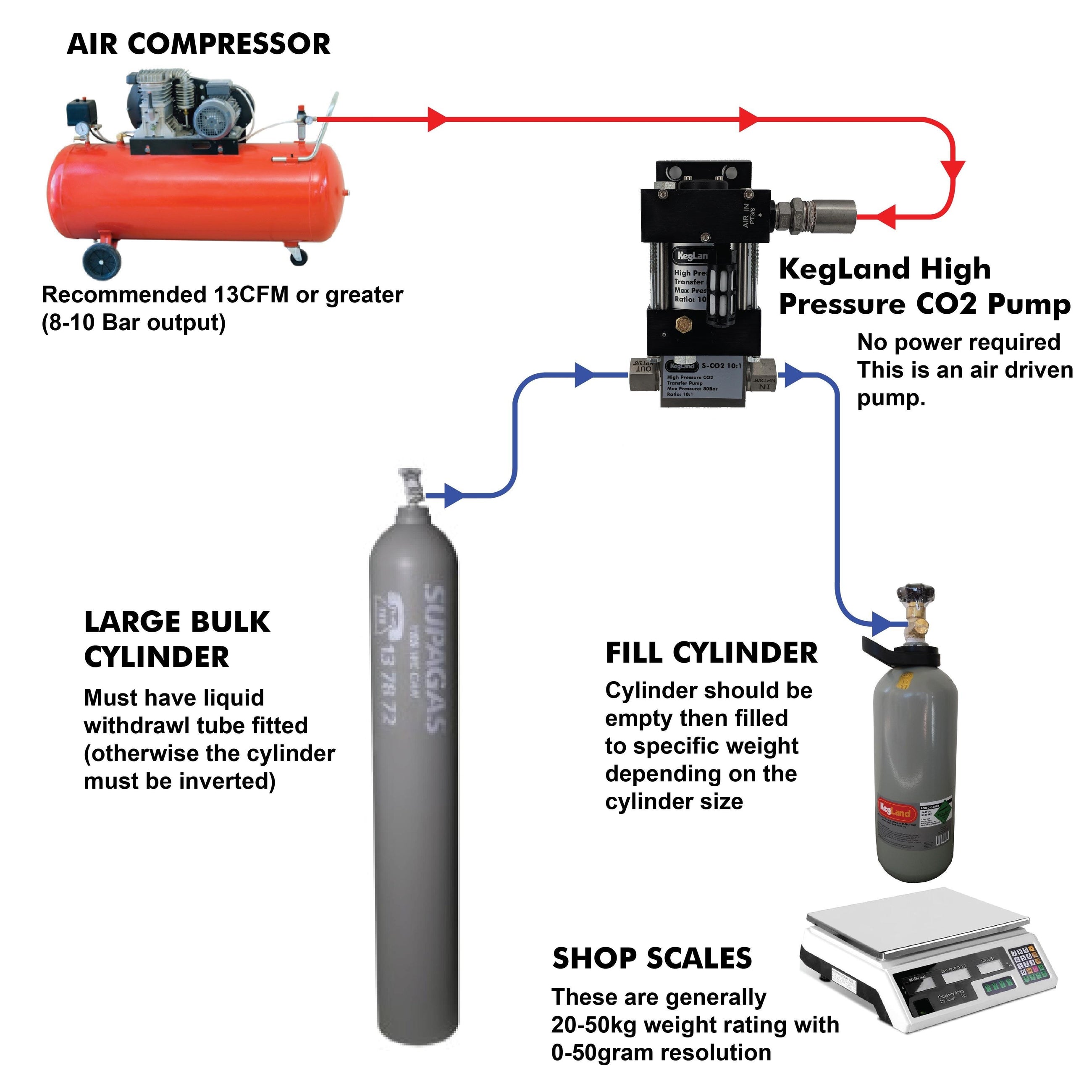 CO2 Refill Station - Carbon Dioxide Transfer Pump - Fill your own gas ...